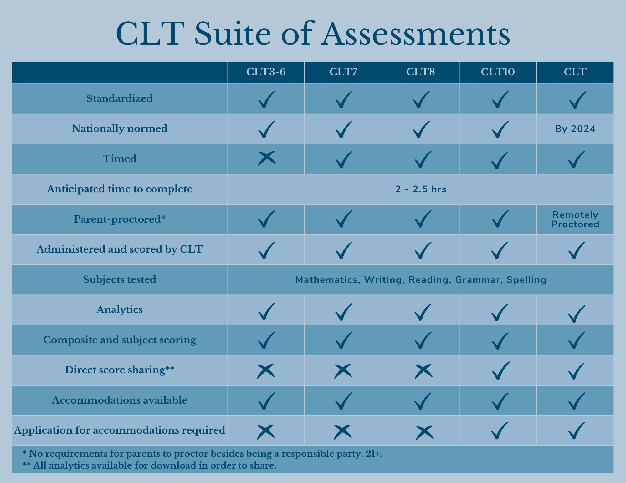 CLT for Homeschool Families – Classic Learning Tests