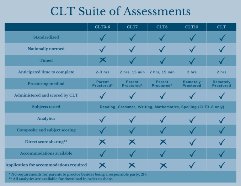 CLT for Homeschool Testing Requirements – Classic Learning Test